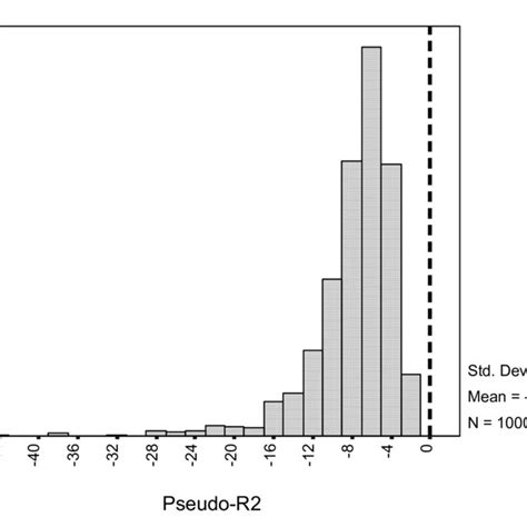 Frequency Distribution Of The Pseudo R 2 Values Obtained For Linear