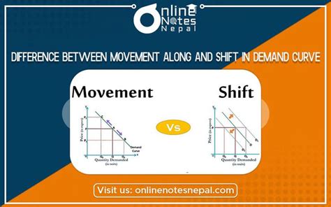 Understanding Movement And Shift In Demand Curves