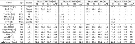 adaptive domain specific normalization for generalizable person re