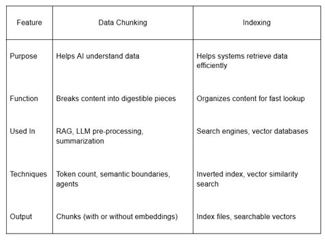 Data Chunking Vs Indexing Whats The Difference Yodaplus Technologies