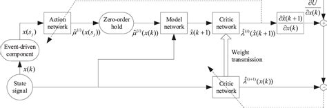 Figure 1 From Self Learning Optimal Regulation For Discrete Time Nonlinear Systems Under Event