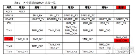 STM F C T 之PWM DMA篇 ST MCU STM F C T 之PWM DMA篇 ST MCU