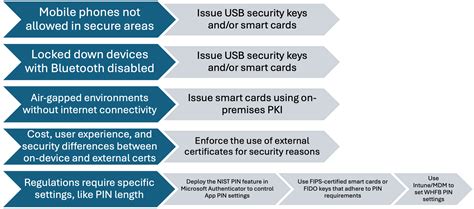 Microsoft Entra Id 中防網路釣魚無密碼驗證部署中特定角色的考量 Microsoft Entra Id Microsoft Learn