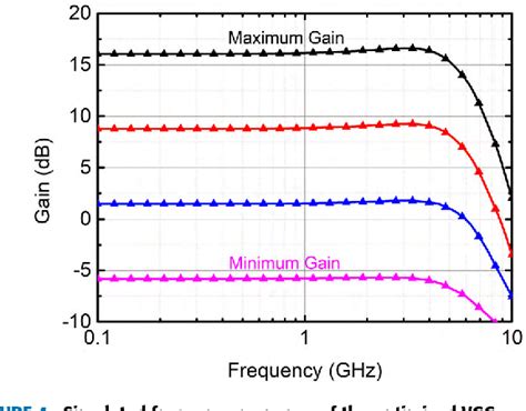figure 4 from a 5 gb s 66 db cmos variable gain amplifier with reconfigurable dc offset