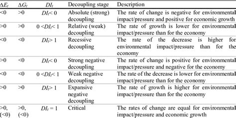 Decoupling Classification Modified From 46 47 Download Scientific Diagram