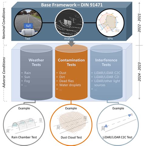 Fka Fka Launches Project To Address Test Methods For Lidar