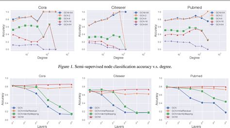 PDF Simple And Deep Graph Convolutional Networks Semantic Scholar