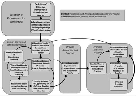 Classroom Walkthrough Observation Process Model Download Scientific Diagram