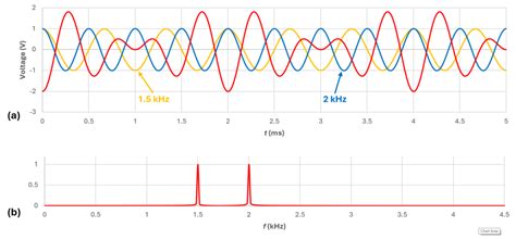 What Is Intermodulation And Is It Good Or Bad Part