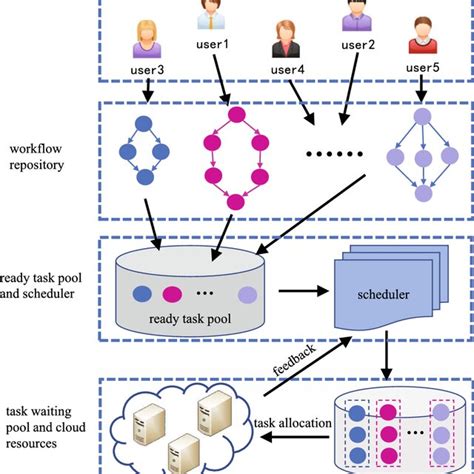 types of cloud computing download scientific diagram
