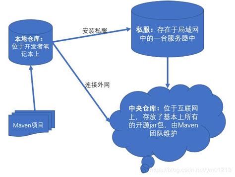 maven install 报错：to see the full stack trace of the errors re run