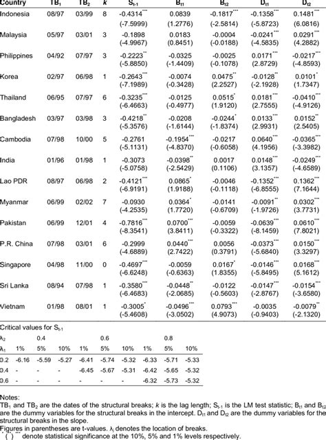 Univariate Lm Unit Root Test With Two Structural Breaks Model Cc
