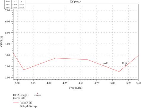 Simulation Results Of Antenna For 2 Segment Labyrinth A Return Loss