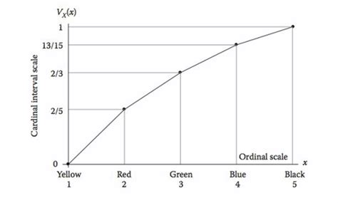 Solved Consider The Value Function In Figure Sketch Chegg Com