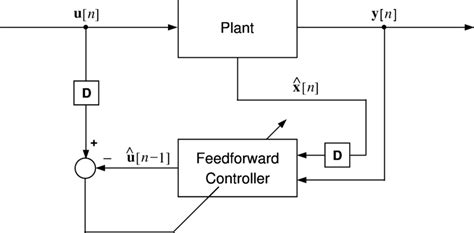the direct inverse modeling approach to learning a feedforward