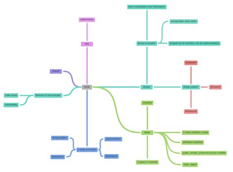 Oop Coggle Diagram