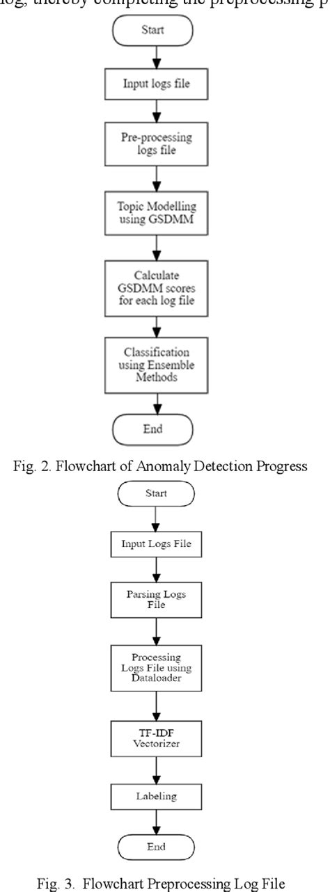 Figure 3 From Enhancing Anomaly Classification Over Log Files Through Topic Modeling And