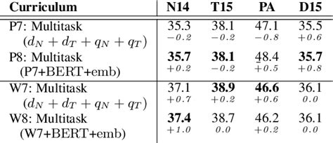 learning a multitask curriculum for neural machine translation