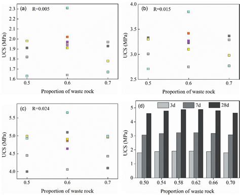 The Relationship Between Proportion Of Waste Rock And Ucs A 3 Day