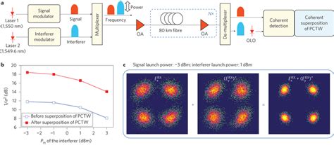 Experimental Verification Of Improved Nonlinear Tolerance To