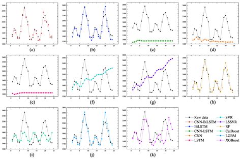 sustainability free full text multi step ahead forecasting of the