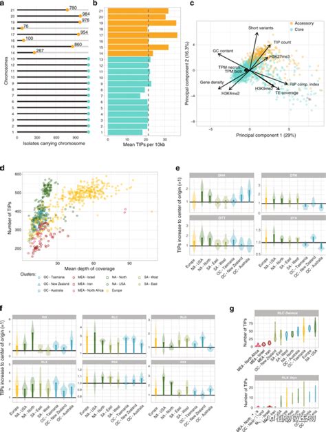 Nature Communications 研究揭示作物病原真菌的全球传播和适应性！ 知乎