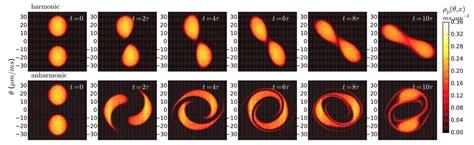 From 8 Euler Evolution 9 In The Phase Space X θ Of The Root