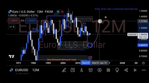 Forex Market Analysis 🐂 📈 📈 Eurusd Multitimeframe Analysis Part One