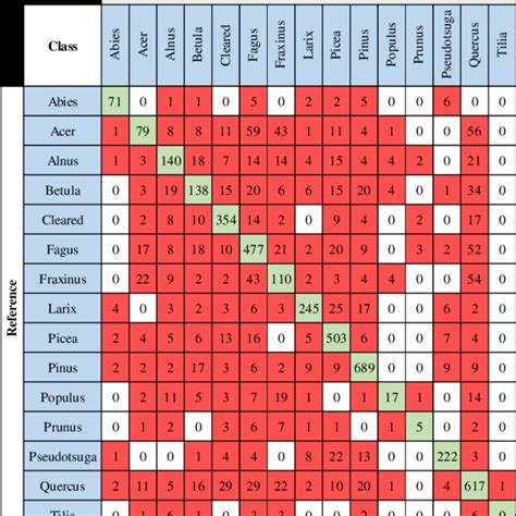Confusion Matrix Of Yolov8 L Prediction Results Green True Positives