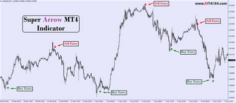 Forex Super Arrow Mt4 Indicator In Faridabad Id 2852510226230
