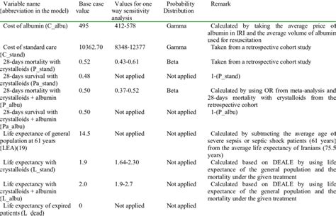 Variables Used To Populate The Decision Analysis Model Download Table
