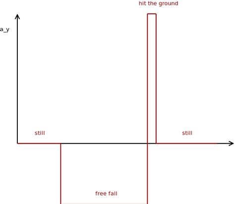 Ios Detect Programmatically If Iphone Is Dropped Using Coremotionaccelerometer Stack Overflow
