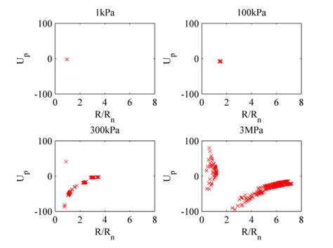 Responses Of Bubble Oscillation With Different Excitation Amplitudes