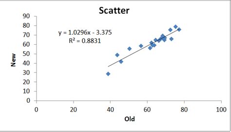 Bland Altman Plot In Excel