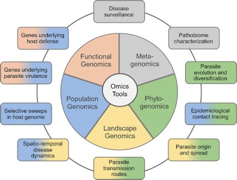 Towards A More Healthy Conservation Paradigm Integrating Disease And Molecular Ecology To Aid