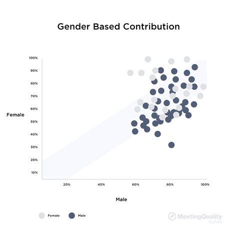 Diversity Graph Analysis Of Gender Based Meeting Promoter Scores MPS Jordan Webb