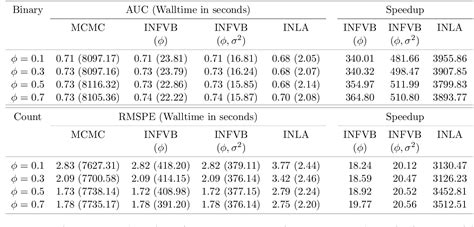 table 1 from a scalable variational bayes approach to fit high