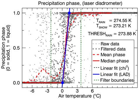 Tc Modeling The Evolution Of The Structural Anisotropy Of Snow