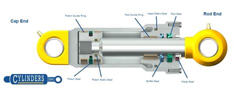 hydraulic cylinder seals types materials functions cylinders inc
