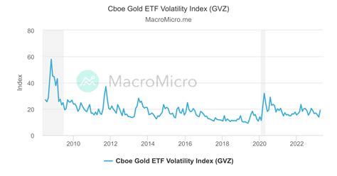 Move Index [move] Volatility Collection Macromicro
