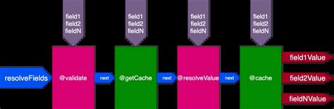 Directive Pipeline Gato Graphql For Wordpress