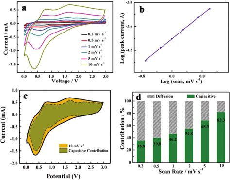 A Cv Curves Of Nfs At Different Scan Rates B Relationship Between