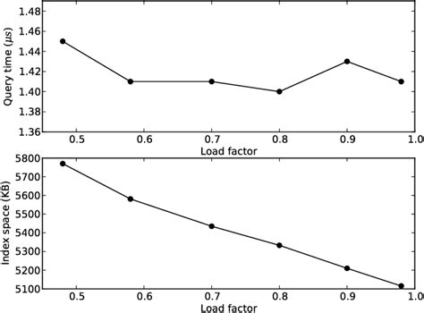 Figure 2 From A Practical Index For Approximate Dictionary Matching With Few Mismatches