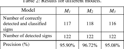 Table 2 From The Speed Limit Sign Detection And Recognition System