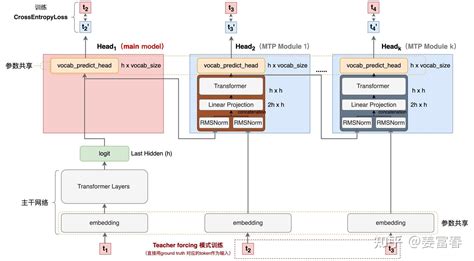 Deepseek技术解读2 Mtp（multi Token Prediction）的前世今生 知乎