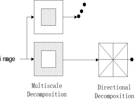 a decomposition of nsct two layer results b nsct high frequency
