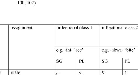 1 Verbal Inflectional Classes In Burmeso Corbett 2008b Donohue