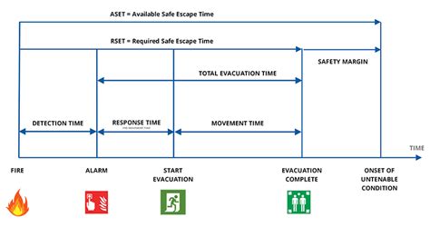 Time To Evacuate Fpc Risk