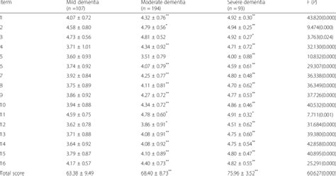 Comparison Of Single Item And Total Iqcode Score Of Different Severity Download Table