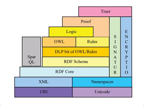 The Semantic Web Architecture Berners Lee 2005 Download Scientific Diagram